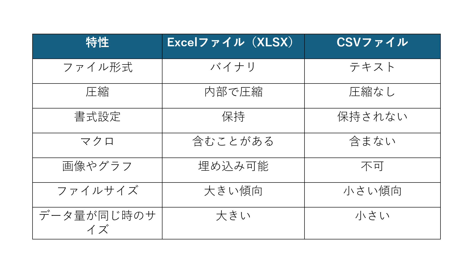 Pythonでのデータ分析でなぜCSVがExcelよりも選ばれるのか？ | Engineer Skill Diary